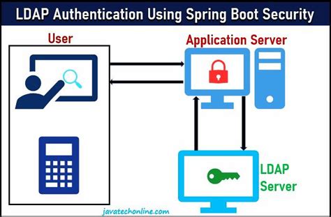 Spring Security Ldap Authentication Example Javatechonline
