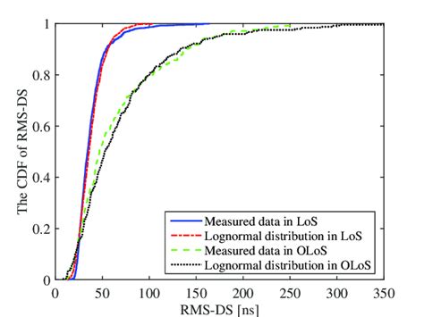 the cdf of rms ds for los and olos scenarios download scientific diagram