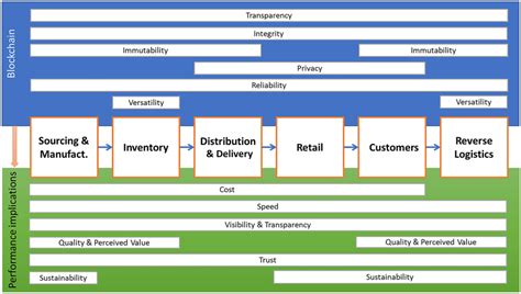 Theoretical Framework For Blockchain Implementation In Supply Chains