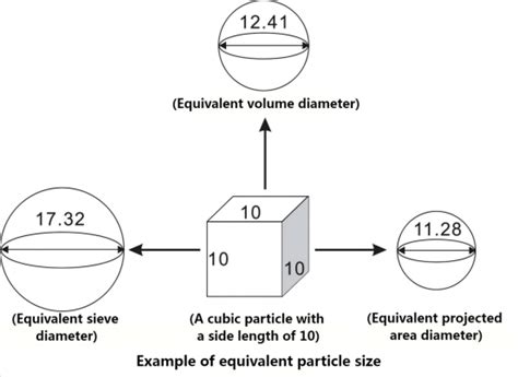 What Is Equivalent Particle Size Supplier China