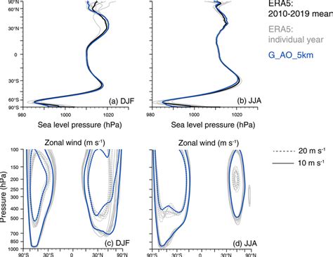 Meridional Cross Sections Of Zonally Averaged Sea Level Pressure Hpa Download Scientific