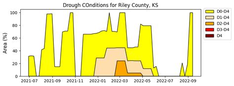 Pynotes In Agriscience Plotting