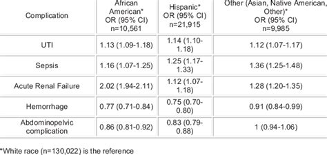 Stepwise Multivariate Regression Of Race Vs Complications Download
