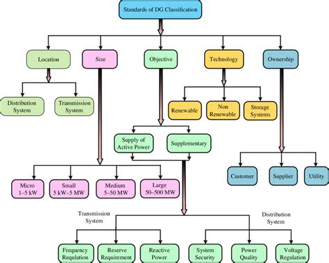 Standards Of Dg Classifications Download Scientific Diagram