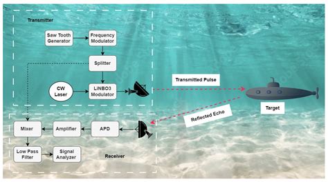Advancing Sustainable Marine Exploration Highly Efficient Photonic