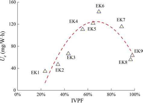 Energy Utilization Efficiency Versus Initial Voltage Percentage In The