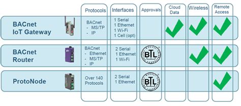 Which Fieldserver Gateway Product Is Right For You The Safety Connection Msa Fieldserver Blog