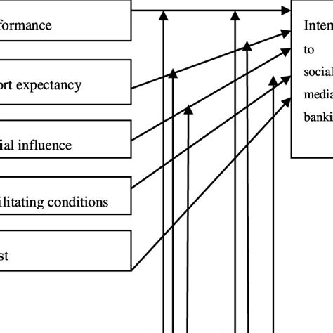 Framework Of Technology Acceptance Model 2 Tam2 Download Scientific