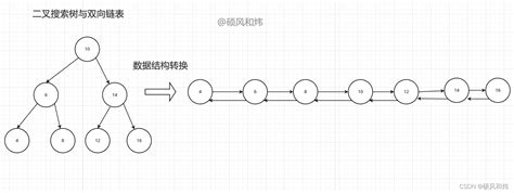 【二叉搜索树与双向链表~~~二叉树双向链表结构转换变量定义】 Csdn博客