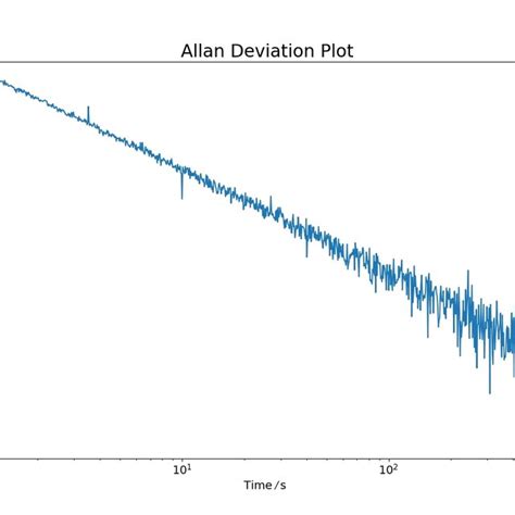 Allan Deviation An Allan Deviation Plot Of The Single Clock Phase Download Scientific Diagram