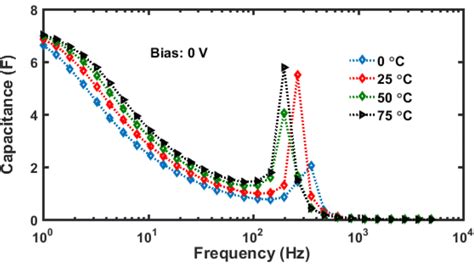 Capacitance Versus Frequency For 0 Bias At Different Temperatures