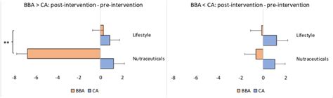 Difference Between Post And Pre Intervention Endpoints As A Function Of
