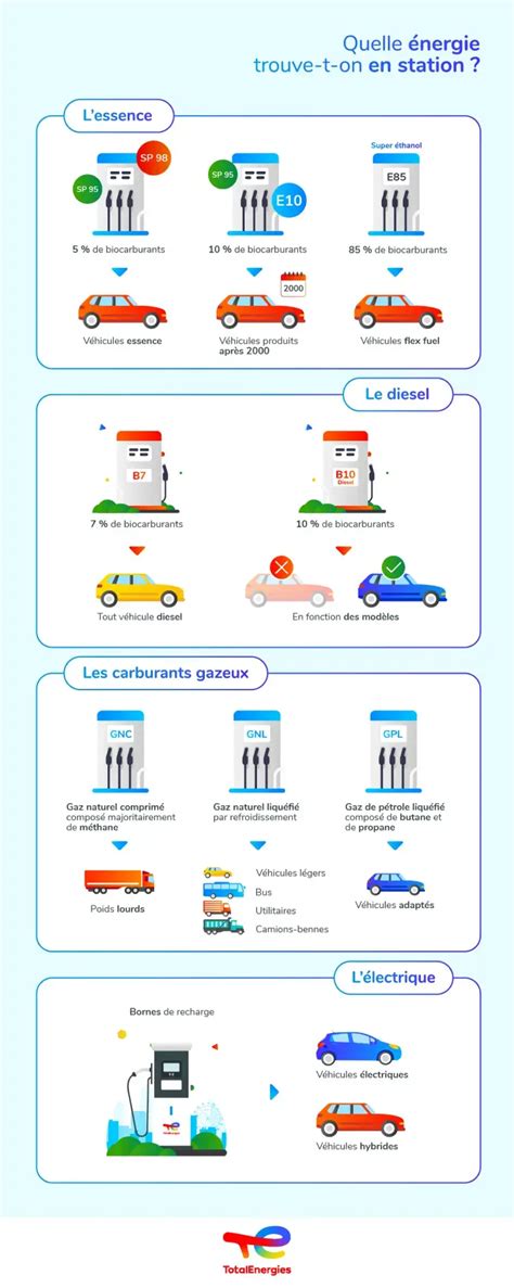 Quels Sont Les Différents Types De Carburants