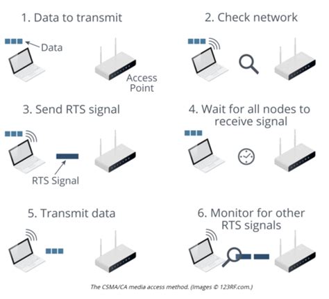 Deploying And Troubleshooting Wireless Networks Flashcards Quizlet