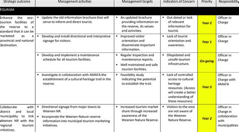 3 Framework For Eco Tourism And Environmental Awareness Download Table
