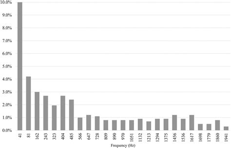 Harmonic Spectrum Of The Output Voltage Download Scientific Diagram