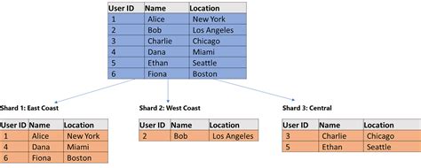 mastering the modern database an introduction to data partitioning