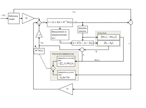 7 Schematic Of Implementation Of The Concurrent Learning Adaptive Download Scientific Diagram