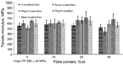 Tensile Modulus Of Pp Biocomposites At Various Fibre Contents