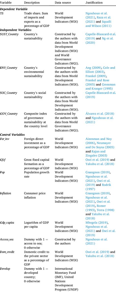 Description And Source Variables Download Scientific Diagram
