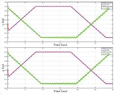Trajectory Tracking Of End Effector Cartesian Positions Y T And X T ð Download Scientific
