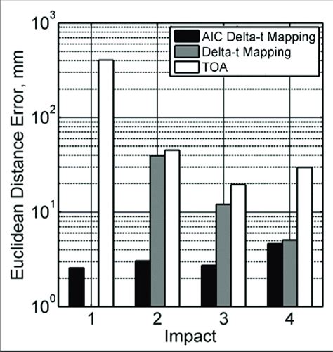 euclidean distance error for each impact event download scientific