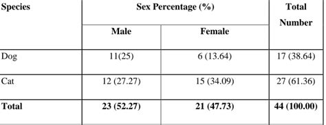 Incidence Of Long Bone Fractures And Surgical Management Of Femoral