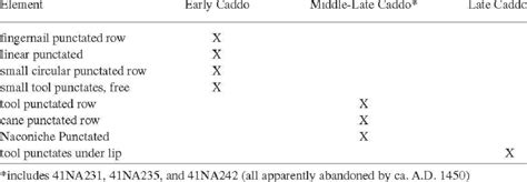 The Prevalence Of Puncta Ted Decorative Elements By Period Download