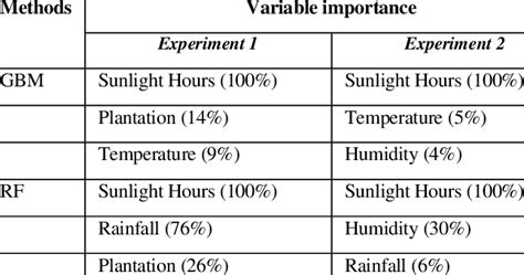 Experiments Variable Importance Variables Listed In Order Of Most To