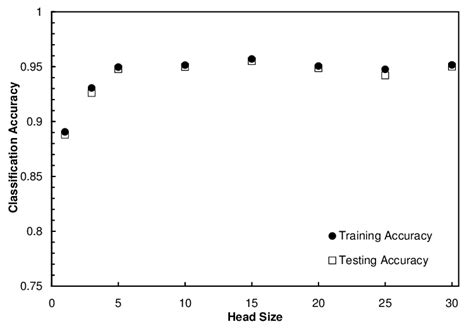gep training accuracy and associated testing accuracy for a 5 000 event