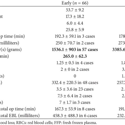 Comparison Of Continuous Variables Among The Early And Late Experience Download Table
