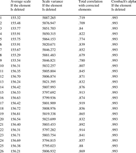 Total Item Correlation Download Table