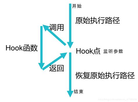 Hook钩子的理解与应用程序中的hook 钩子什么意思 Csdn博客 Hook钩子的理解与应用程序中的hook 钩子什么意思 Csdn博客