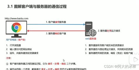 【ajax学习】服务器与客户端相关概念以及数据资源 客户端与服务器与资源库 csdn博客