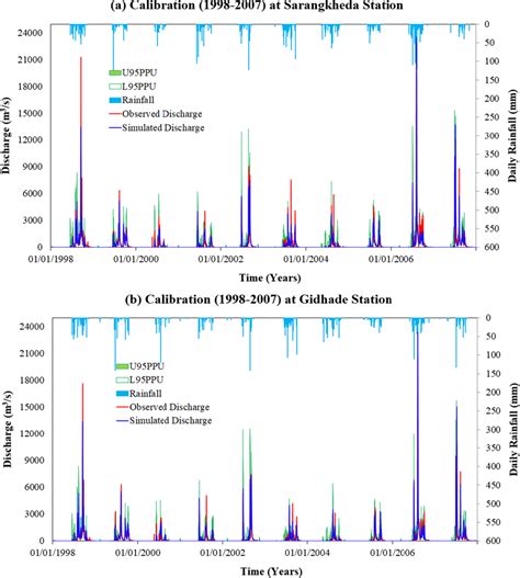 Comparison Of Simulated And Observed Flow For Calibration Period