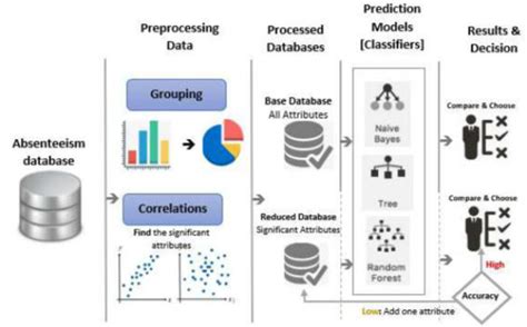 Employees Absenteeism Factors Based On Data Analysis And Classification Bioscience