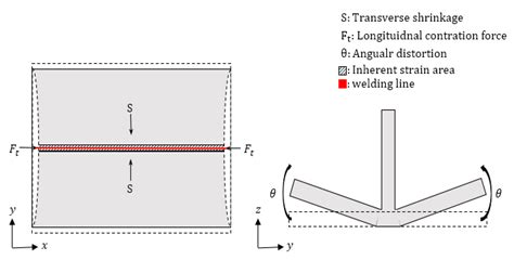 Jmse Free Full Text Numerical Prediction Of Welding Distortion Considering Gravity Force On