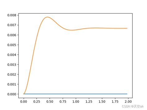 【系统建模与仿真技术 实验】四旋翼无人机模型建立 基于python 基于python的无人机建模系统 csdn博客