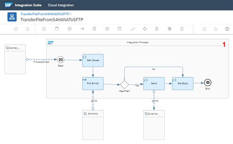 cloud integration poll enrich with sftp adapter sap community