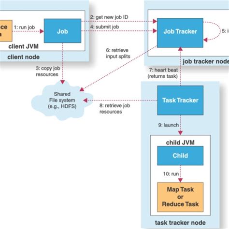The Mapreduce Phases In Hadoop Mapreduce Mr Download Scientific