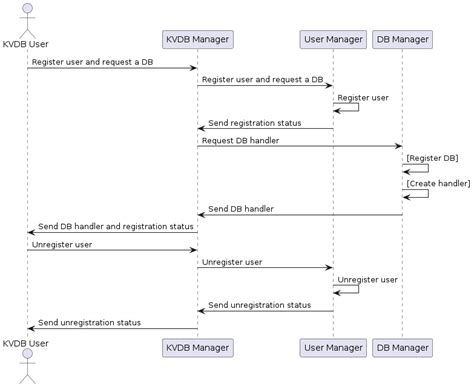 Design And Write Draft Of Initial Architecture · Issue 16704 · Wazuh