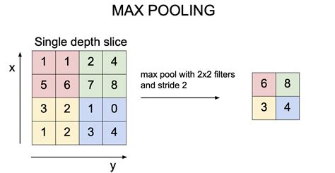 Cs231n Lecture 5 Convolutional Neural Networks