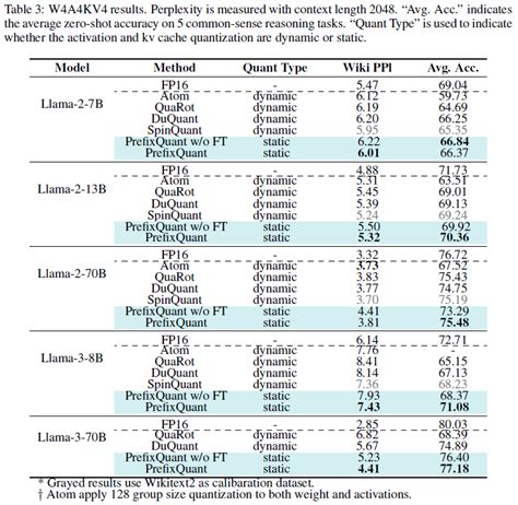 [arxiv 2024] Prefixquant Static Quantization Beats Dynamic Through Prefixed Outliers In Llms Csdn博客