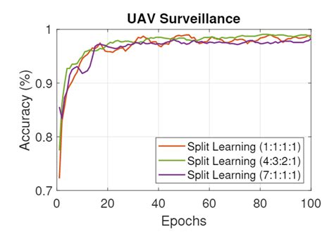 Classification Accuracy With Four Uavs Download Scientific Diagram