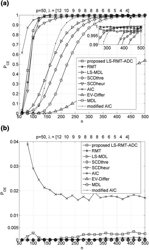 Comparison Of Various Algorithms As A Function Of The Sample Size N For