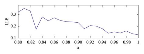 The Largest Lyapunov Exponent Of System 2 For A α∈081 And B B∈
