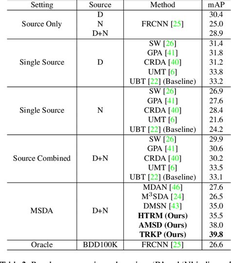 Target Relevant Knowledge Preservation For Multi Source Domain Adaptive Object Detection