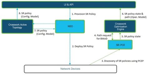Manage Transport Services With Crosswork Network Controller 10 Cisco
