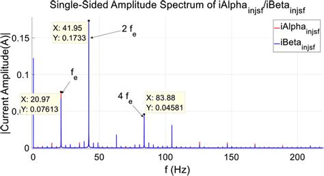 Single‐sided Amplitude Spectrum Of Alpha‐beta Synchronous Filtered