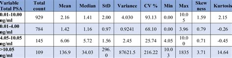 Descriptive Statistics For Total Psa Values According To Selected